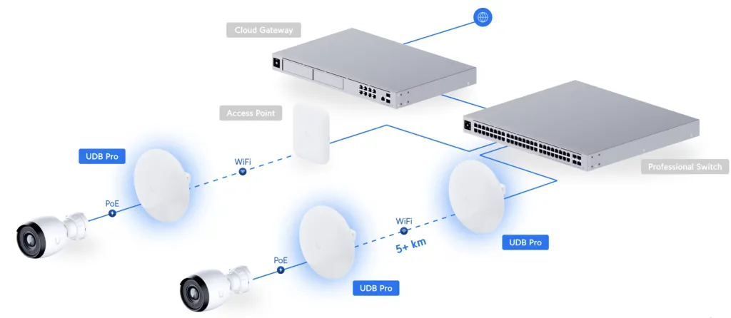 Новика от Ubiquiti: Ubiquiti Device Bridge в Казахсатне