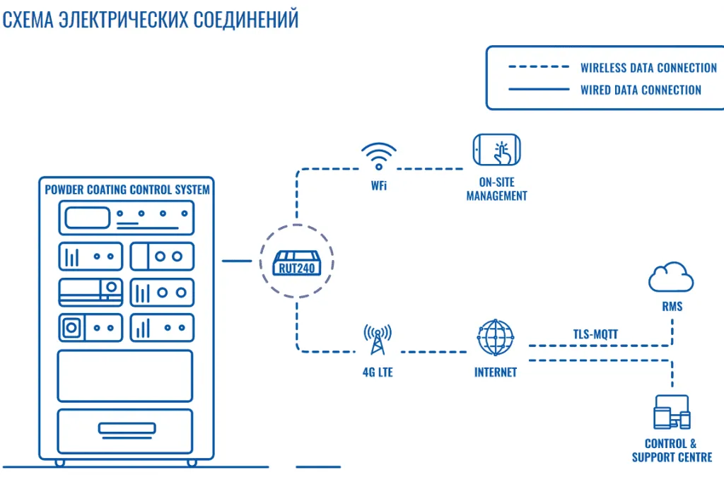 RUT240 - мощный и компактный 4G / LTE маршрутизатор