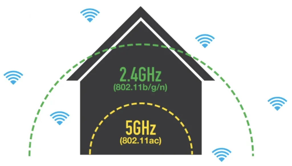 Wi-Fi 2.4 ГГц и 5 ГГц - в чем разница? Что выбрать для дома?