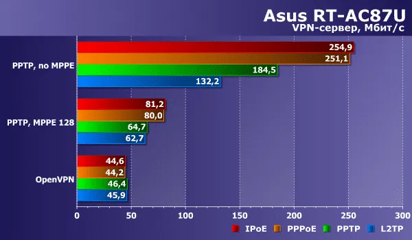 Первое знакомство с беспроводным роутером Asus RT-AC87U