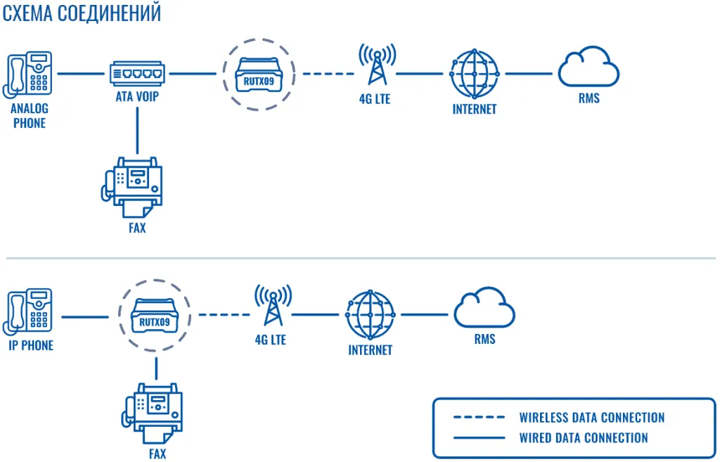 RUTX09 - высокопроизводительный промышленный LTE-маршрутизатор