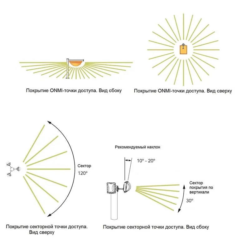 Как получить много уличного WiFi? Опыт построения Оutdoor-сетей с ...
