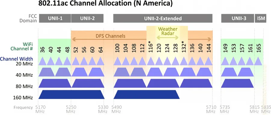 Обзор технологии Wi-Fi