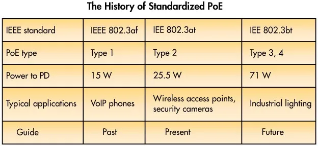 IEEE 802.3bt - новый стандарт PoE