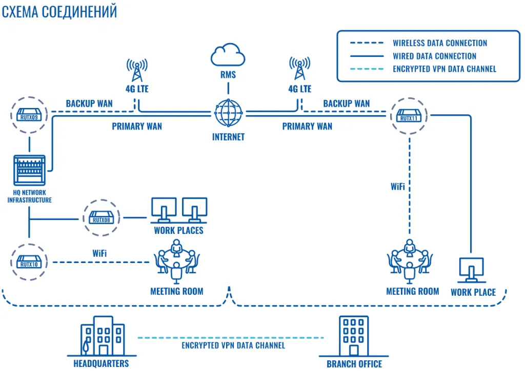 RUTX - надежные и многофункциональные сотовые маршрутизаторы